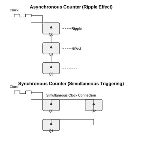 Counters Tutorials On Electronics Next Electronics