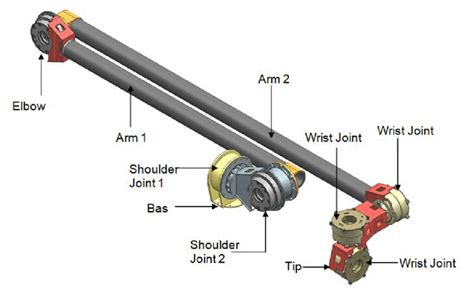 Tender For Development Of A 6 Dof Robotic Arm By U R Rao Satellite Centre Ursc Risro