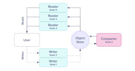 Influxdb 3 Core And Enterprise Architecture Highlights Influxdata
