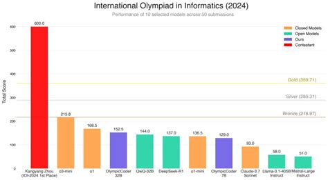 More And More We Hear That Llms Could Soon Make Programmers Obsolete
