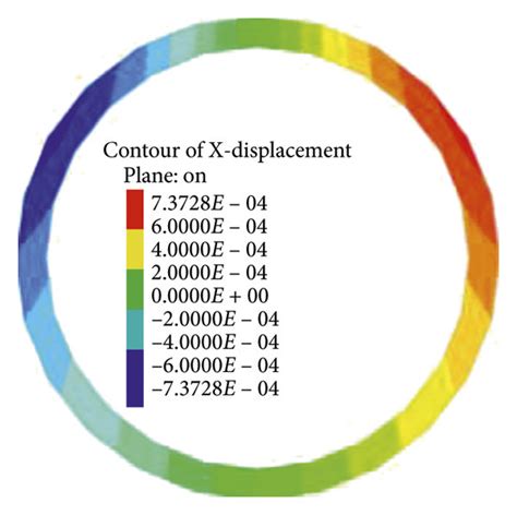 Cloud Chart Of Radial Distribution Along Displacement Horizontal