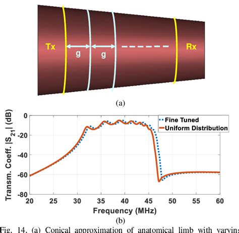 Figure 14 From Wearable Magneto Inductive Waveguide For Low Loss Wireless Body Area Networks