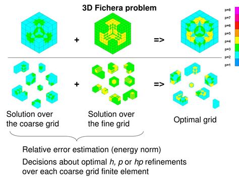 Ppt Fully Automatic Hp Adaptive Finite Element Method Powerpoint Presentation Id 3302506