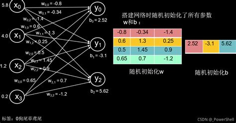 Python 深度学习基础 人工神经网络实现鸢尾花分类二 阿里云开发者社区