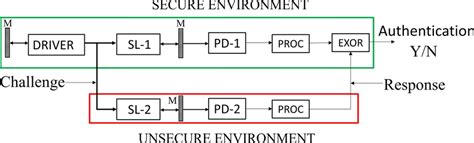 authentication scheme based on chaotic lasers m mirrors pd download scientific diagram