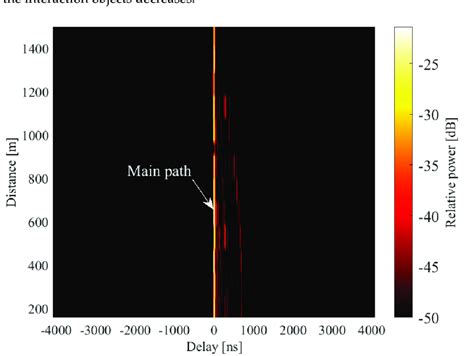 The Variation In The PDP With Distance Download Scientific Diagram