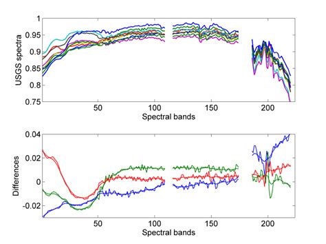 Top Usgs Spectra Showing Endmember Variability Effect Bottom