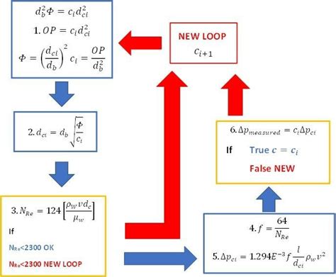 The Schematic Figure Of The Calculation Process Download Scientific