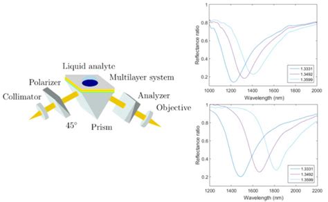 Nanomaterials Free Full Text Highly Sensitive Plasmonic Structures