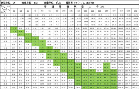 管径流量对照表 Word文档在线阅读与下载 免费文档