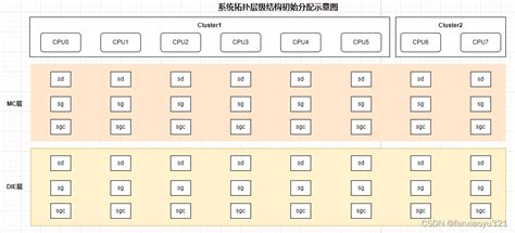 linux调度域与调度组 csdn博客