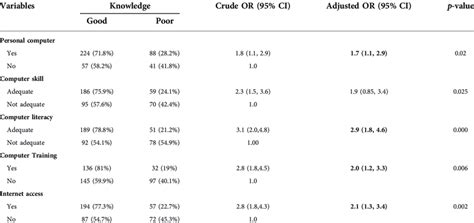 Bivariable And Multi Variable Regression For Determinants For