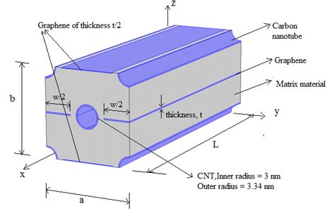 Representative Volume Element Download Scientific Diagram