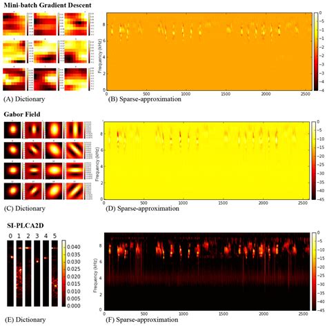 A New Method For Ecoacoustics Toward The Extraction And Evaluation Of