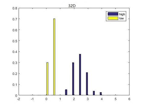 The Distribution Of Features In The Same Class When Dimension Download Scientific Diagram