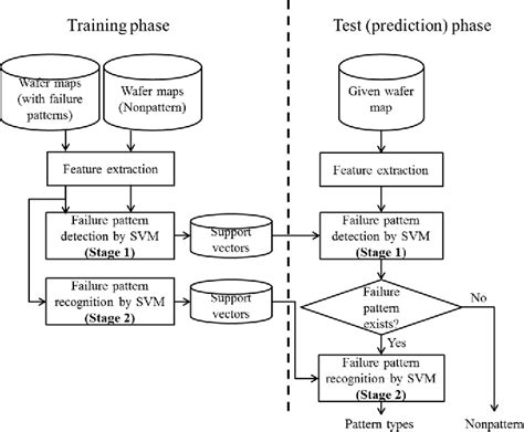 Wafer Map Failure Pattern Recognition And Similarity Ranking For Large Scale Data Sets