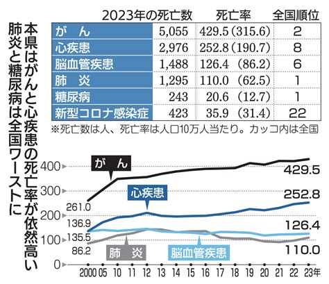 青森県民、生活習慣病が依然深刻 47news（よんななニュース）