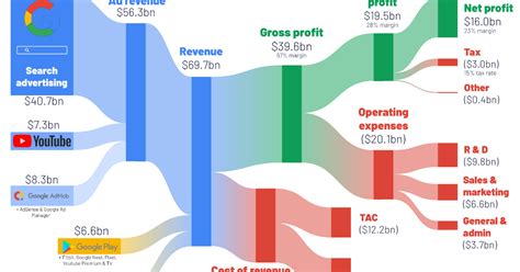 Charted Breaking Down Big Tech Revenue And Profit