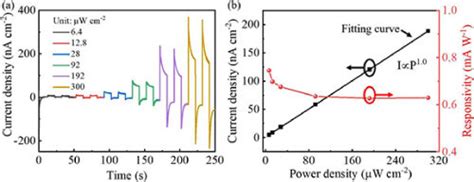 A Photo Switching Behaviors Of The Self Powered Pec Pd Under