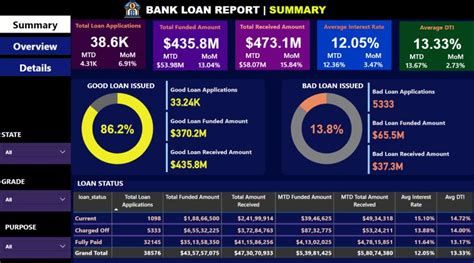 Dataanalytics Powerbi Sql Datavisualization Loananalysis Sahil Gupta