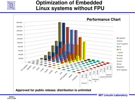 Ppt Optimization Of Embedded Linux Systems Without Fpu Powerpoint