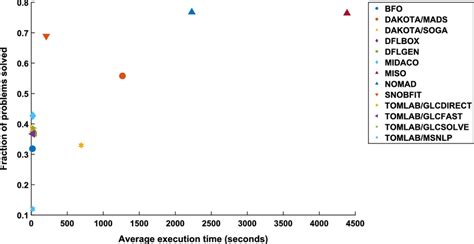 Efficiency Of Solvers In Terms Of Execution Time Download Scientific