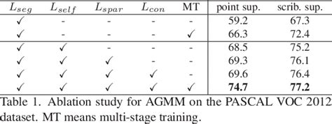 Table 1 From Sparsely Annotated Semantic Segmentation With Adaptive Gaussian Mixtures Semantic