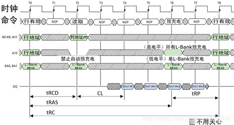 Sdram操作时序（超级认真项blog）心广体胖的博客 Csdn博客