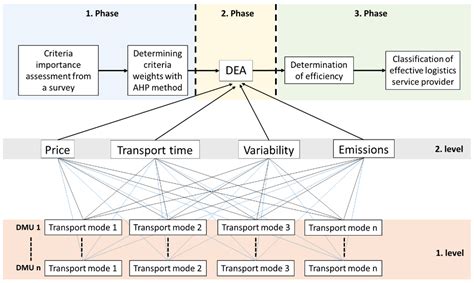 A Multi Criteria Approach For Evaluating A Sustainable Intermodal