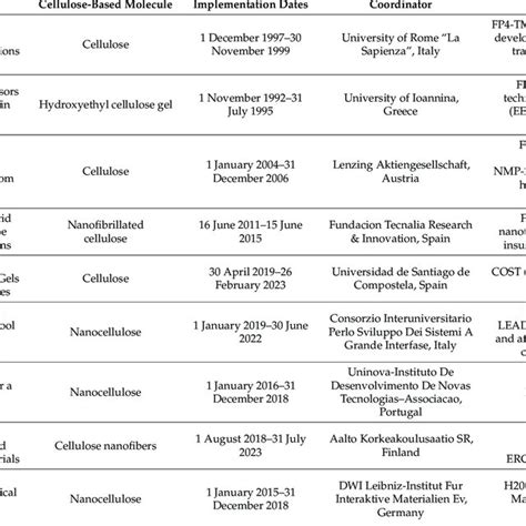 International Research Projects On Cellulose Based Aerogels And Hydrogels Download Scientific