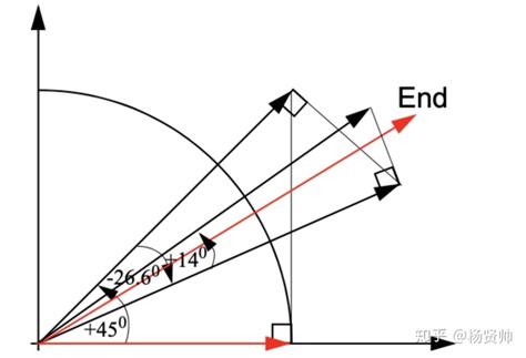 算法函数chisel实践——利用cordic算法计算对数函数 Csdn博客
