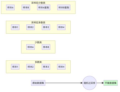 拯救数据不平衡：imbalanced Learn库详解 技术吧 博客园