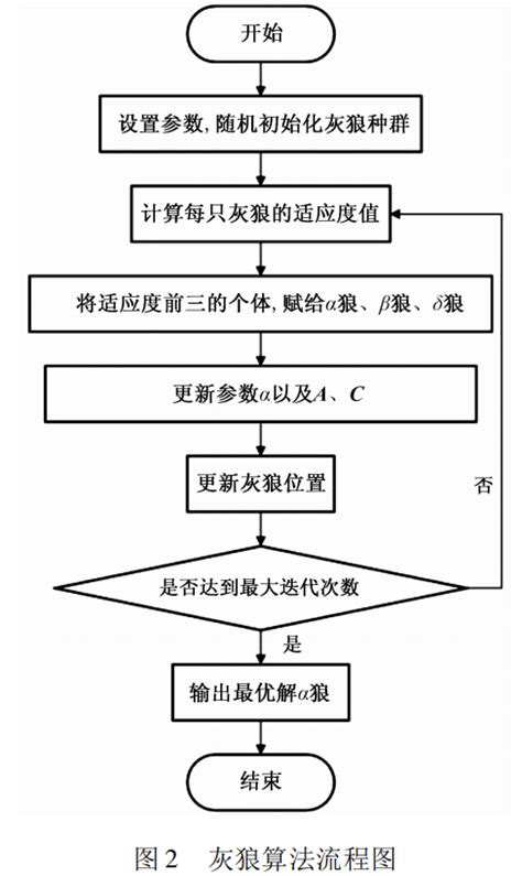 文章复现基于灰狼算法gwo的交直流混合微网经济调度matlab代码