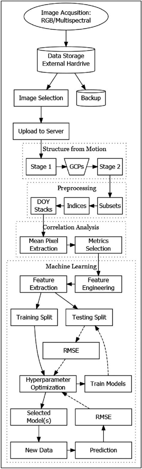Workflow Depicting The Various Steps From Data Acquisition To Model Download Scientific Diagram