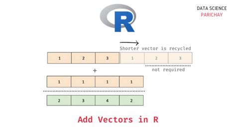 How To Add Two Vectors In R Data Science Parichay