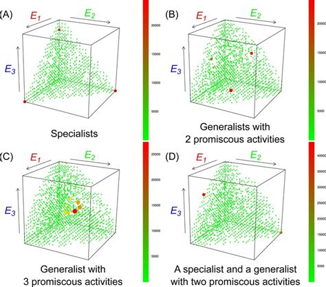 Promiscuity Patterns Of Coexistence The Distribution Of Replicators