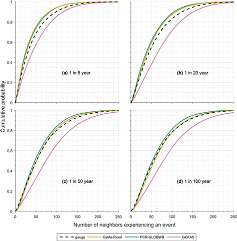 Distribution Of Synthetic Event Sizes When The Conditioning Site