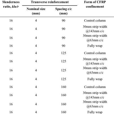 Details Of The Short Rc Column Specimens And Parameters Download