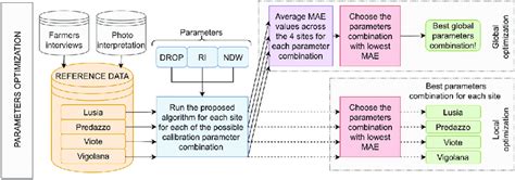 Architecture Of Parameters Optimization Process Download Scientific