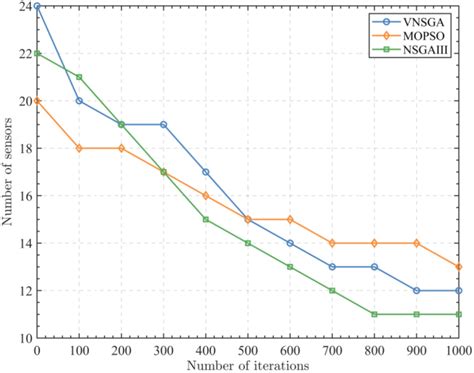 Electronics Free Full Text A Non Dominated Sorting Genetic Algorithm Based On Voronoi