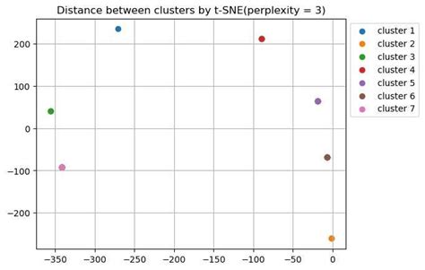 left heatmap showing distances between seven clusters using cosine download scientific