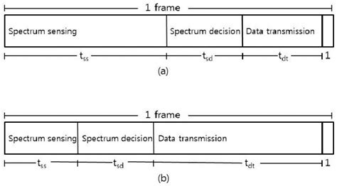 Figure 1 From An Energy Efficient Game Theory Based Spectrum Decision Scheme For Cognitive Radio