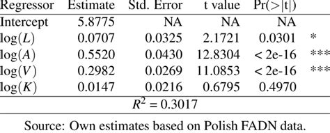 Results Of Parametric Regression With Cobb Douglas Functional Form Download Table