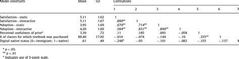 descriptive statistics and correlation matrix of model constructs
