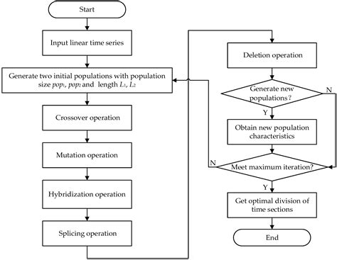 Renewable Scenario Generation Based On The Hybrid Genetic Algorithm With Variable Chromosome Length