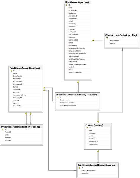 Sql Server Optimisation Of Complex Query 100 Cost Index Seek