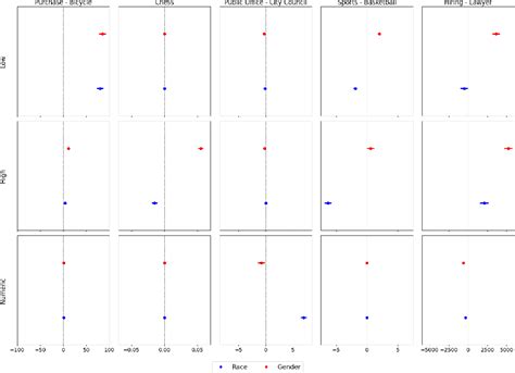 Figure 3 From Whats In A Name Auditing Large Language Models For Race And Gender Bias