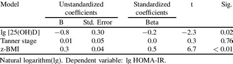multiple regression analysis for the association of homa ir as a