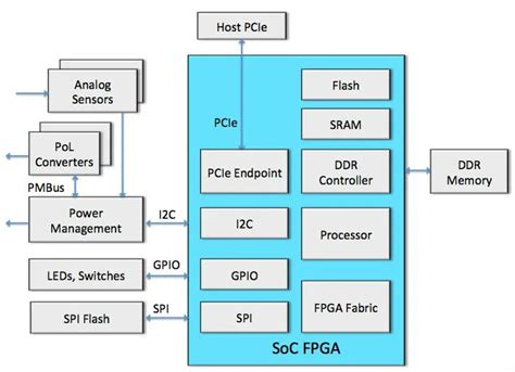 Secure Updates For Fpga Based Systems Edn