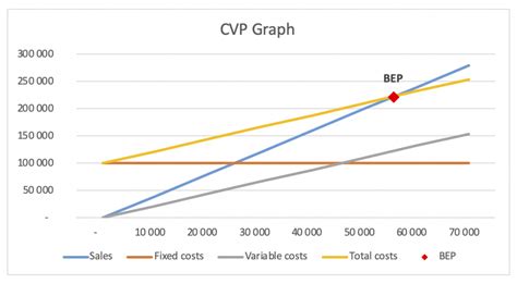 Cost Volume Profit Graph Excel Template